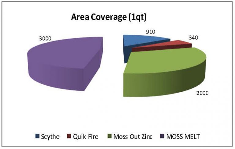 Hard Surface and Roof Moss Removal with Moss Melt