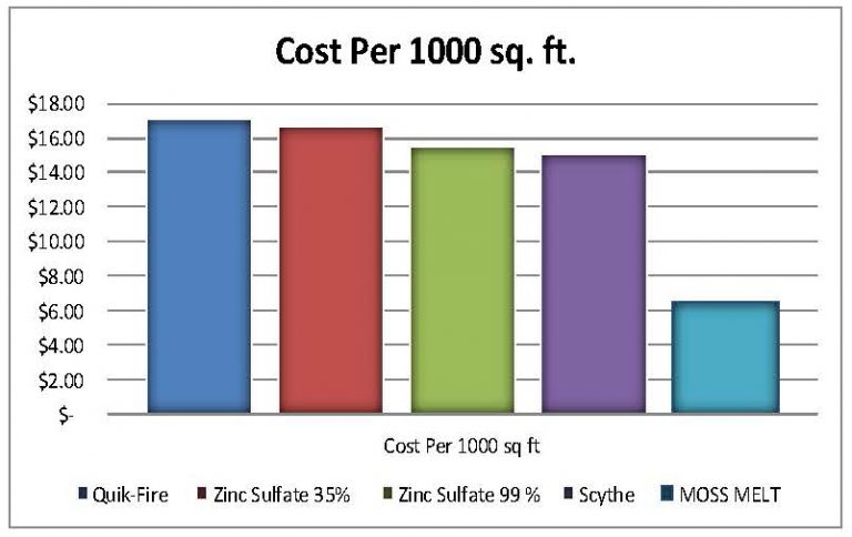 Hard Surface and Roof Moss Removal with Moss Melt